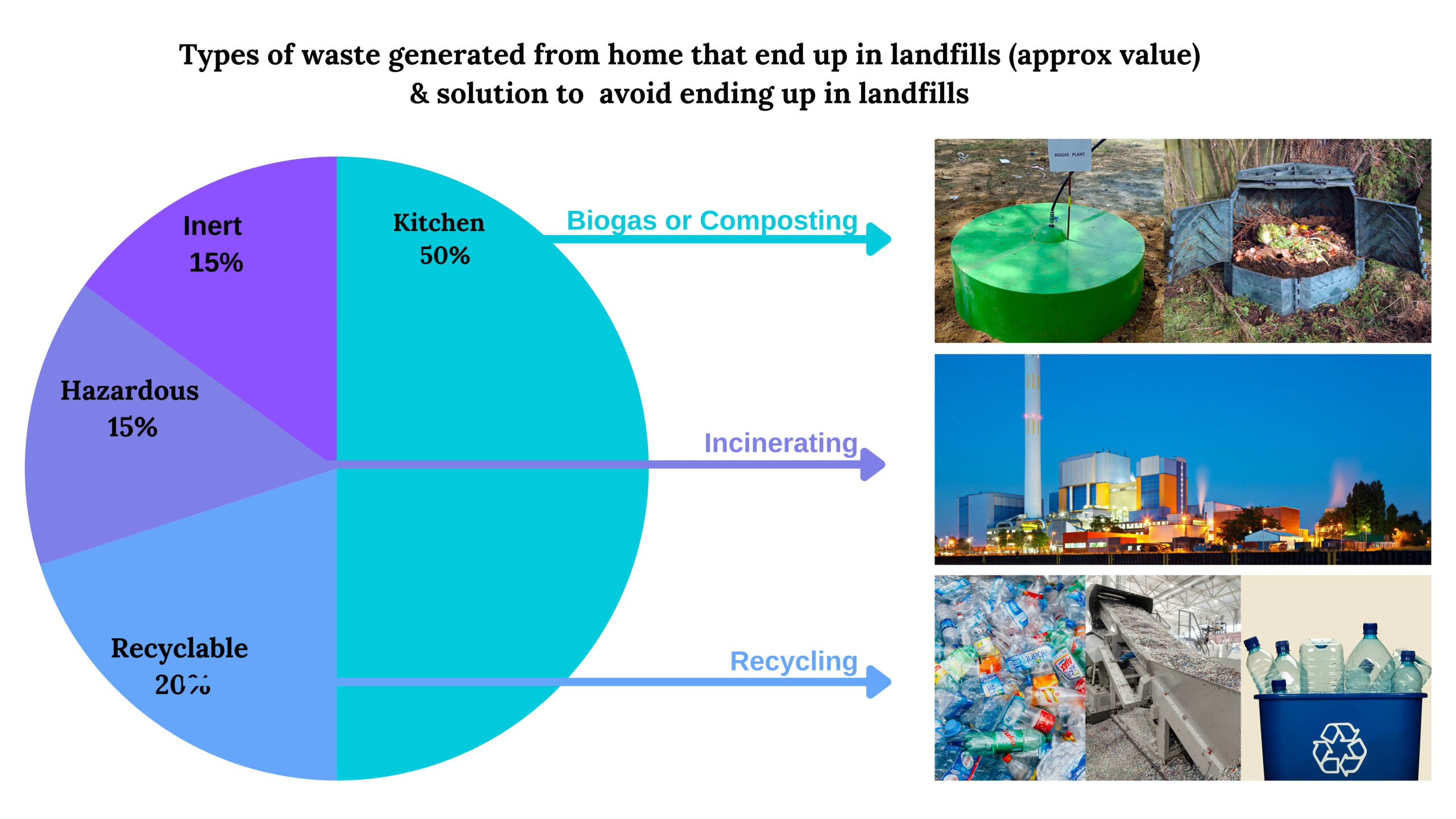 Effective Waste Management at Home: Reducing Landfill Usage in India ...